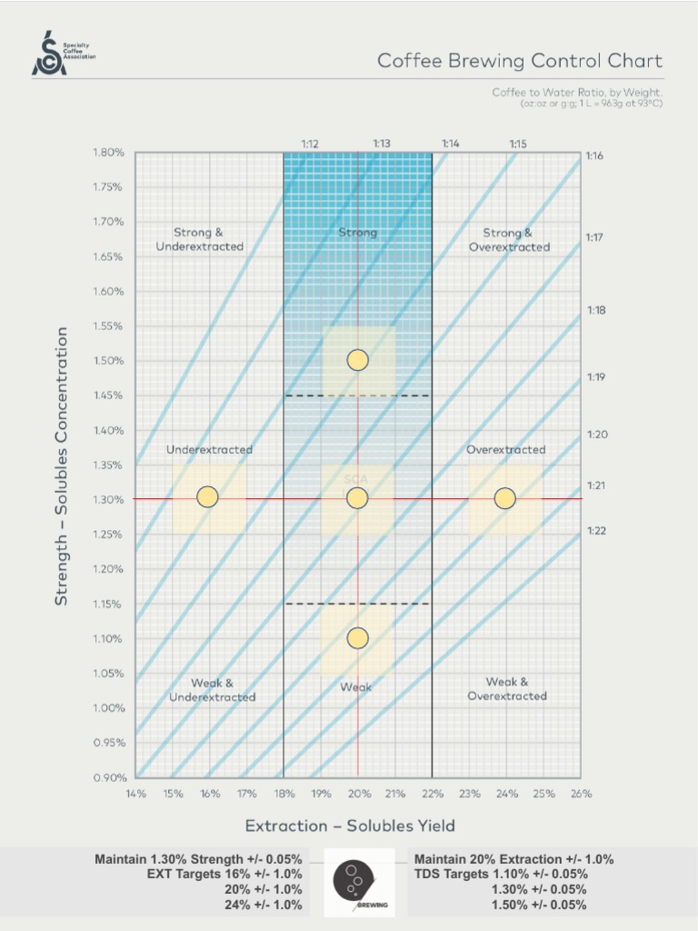 Navigating The Coffee Brewing Control Chart | PDF