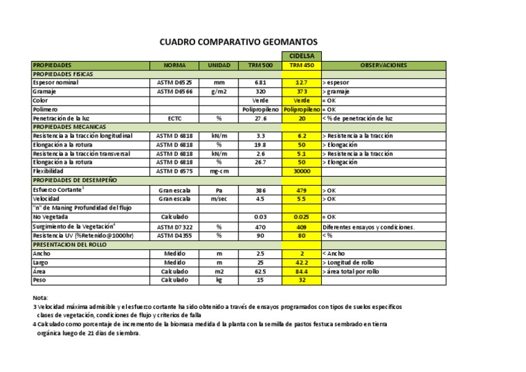 Cuadro Comparativos de TRM 450 vs. TRM 500 | PDF | Naturaleza