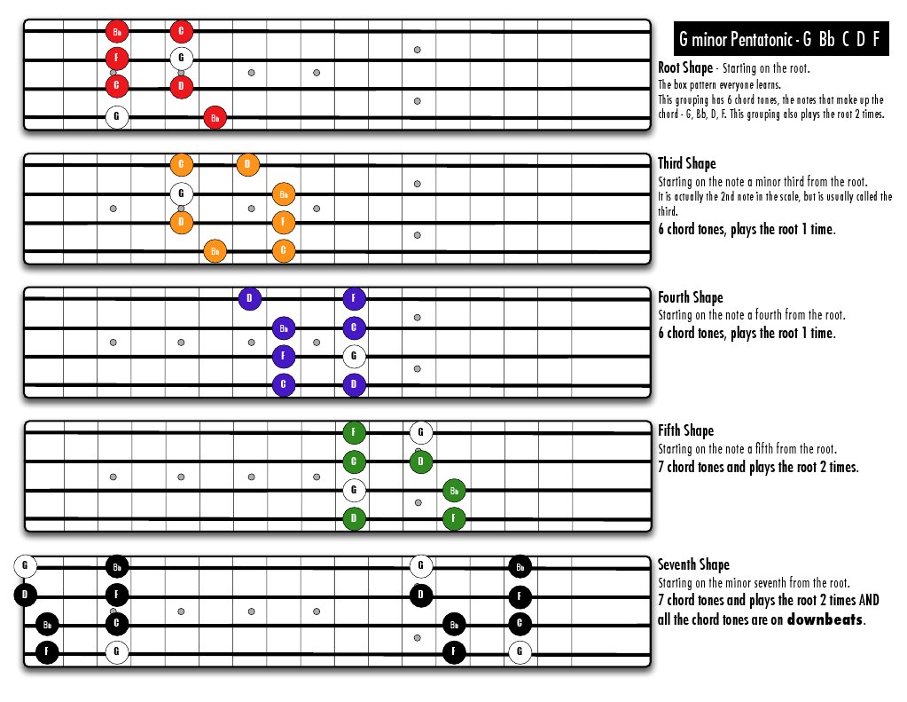 PentaTonic Diagrams For Electric Bass | PDF | Chord (Music) | Elements ...