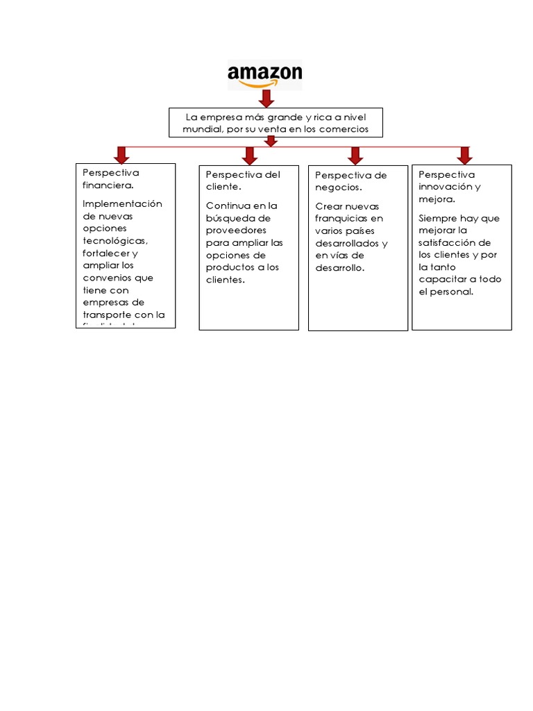 Mapa conceptual de Amazon y su RSC | PDF