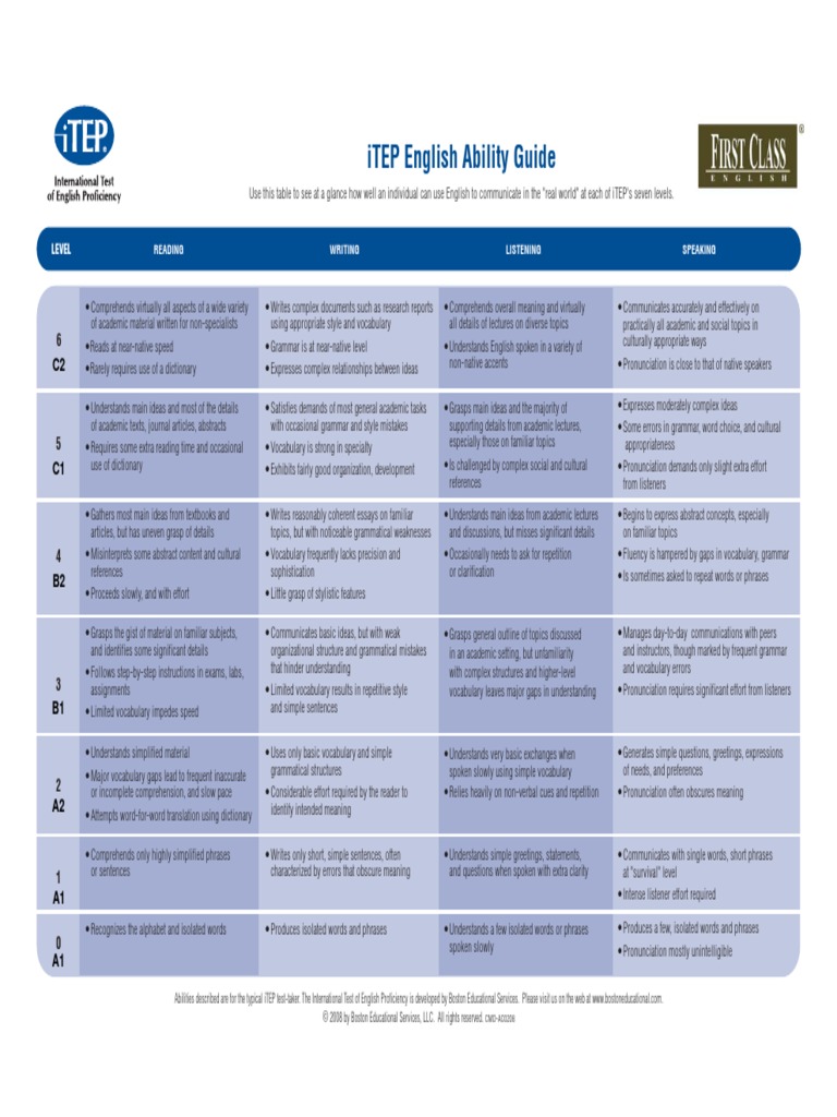 iTEP English Ability Guide: Level Reading Writing Listening Speaking ...