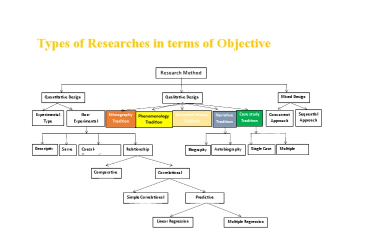 Types of Researches in Terms of Objective: Research Method | PDF