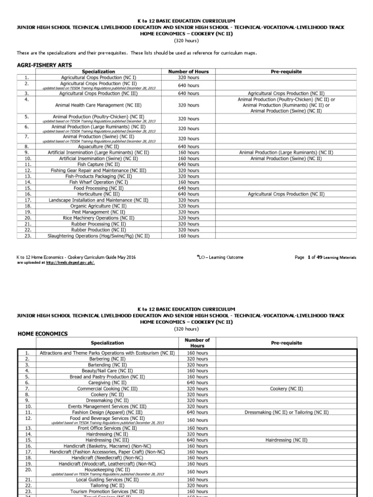 Cookery SHS Cur Guide G11 Word | PDF | Occupational Safety And Health | Curriculum