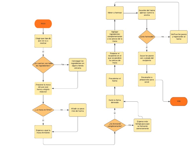 Diagrama de Flujo | PDF | Panes | Alimentos