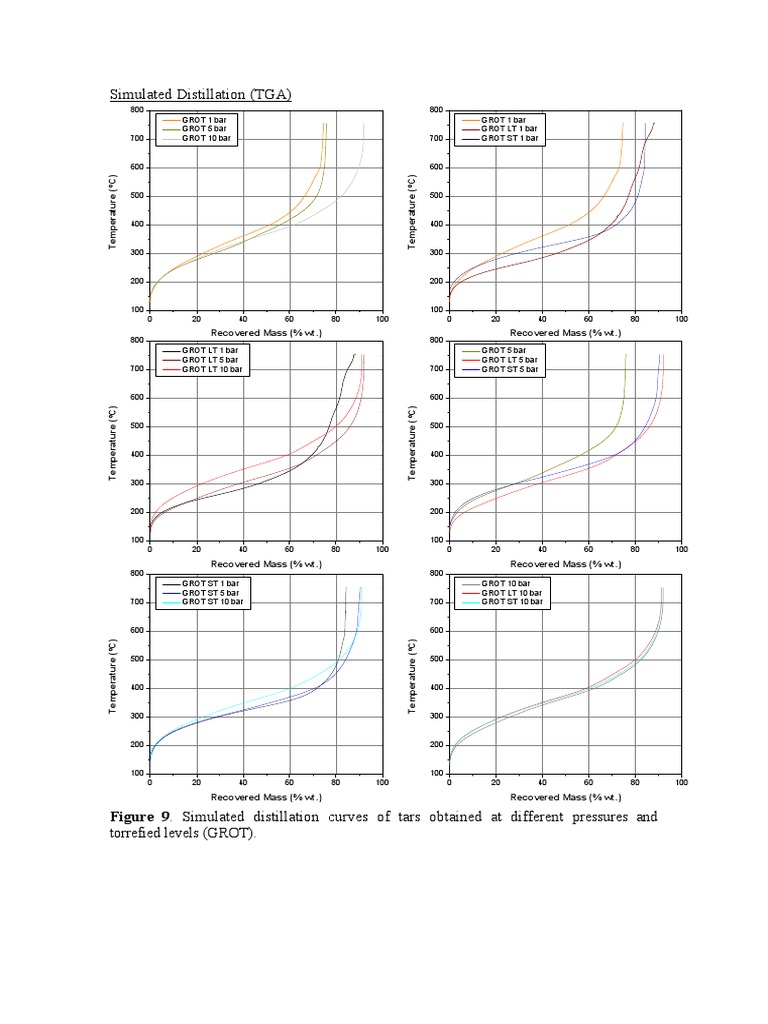 SimDist Tars Biomass Gasification | PDF | Distillation | Chemical ...