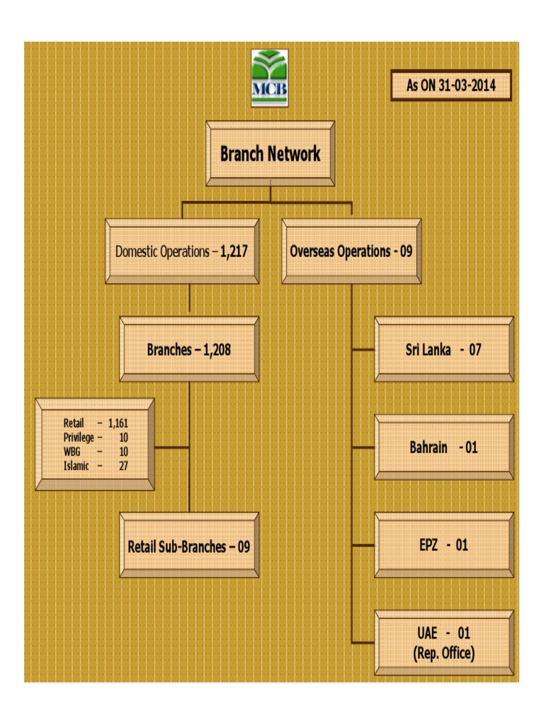 MCB Branch Network Overview 2014 | PDF | Government Of Pakistan | Pakistan