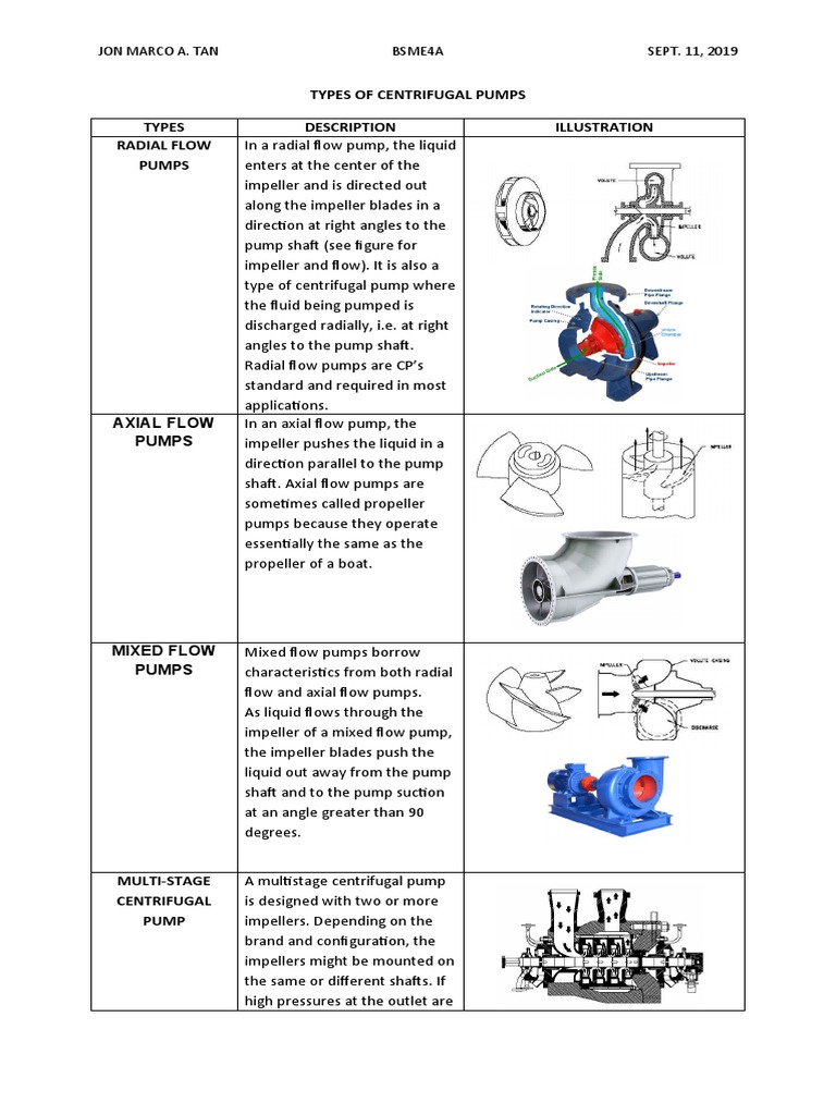 Types of Centrifugal Pumps Types Description Illustration Radial Flow ...