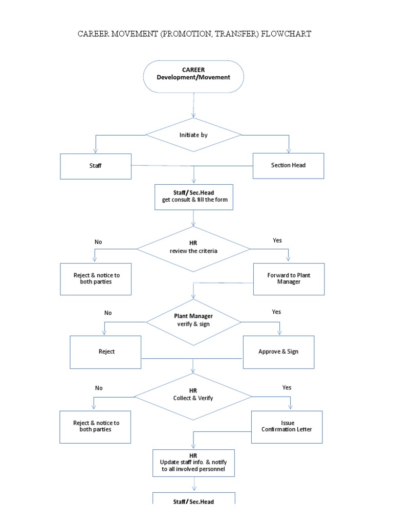 Career Movement Flowchart | PDF