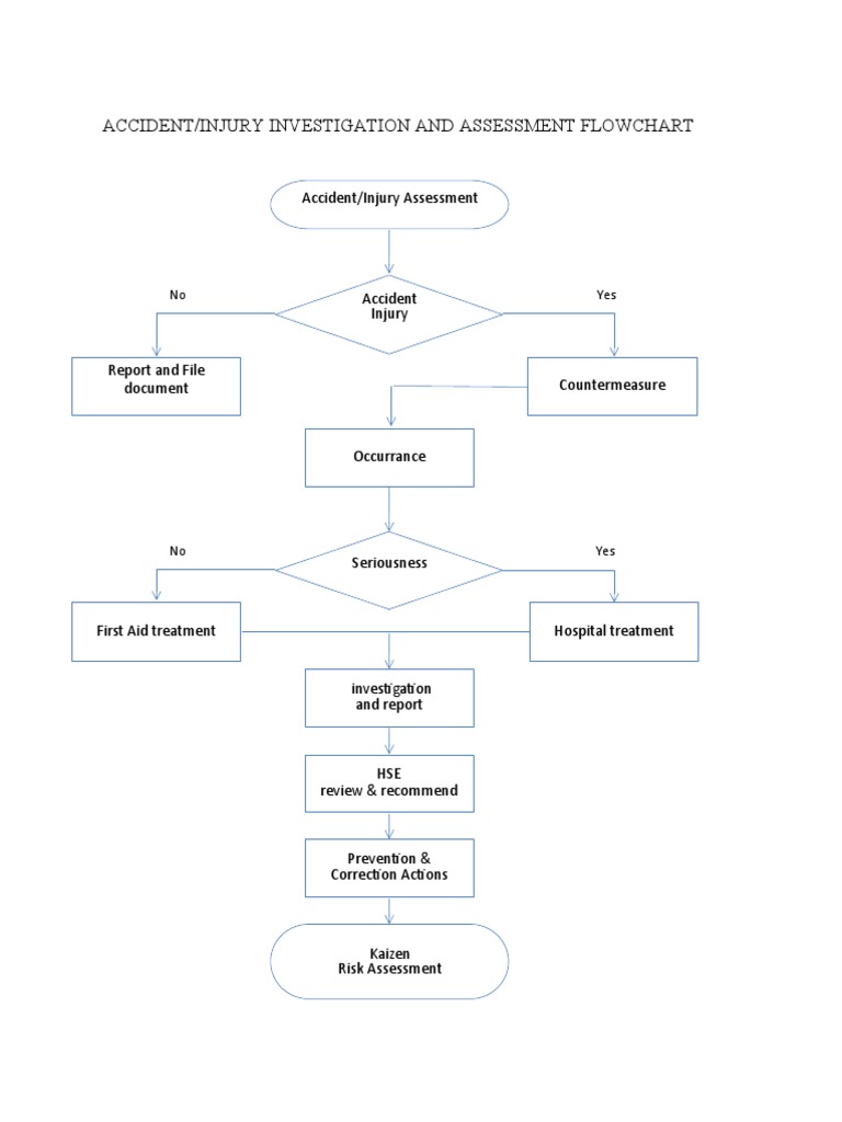 WORK-RELATED ACCIDENT PROCEDURE SOP - Eng | PDF