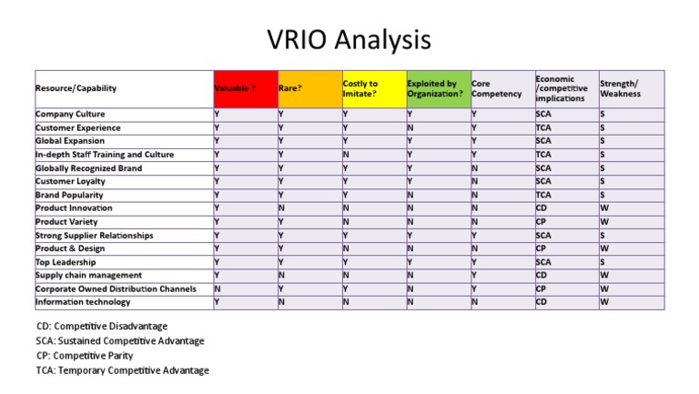 VRIO Analysis | PDF