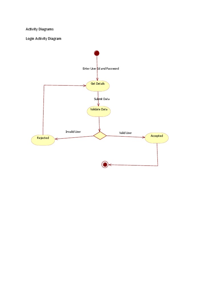 Activity Diagrams Login Activity Diagram: Enter User Id and Password ...