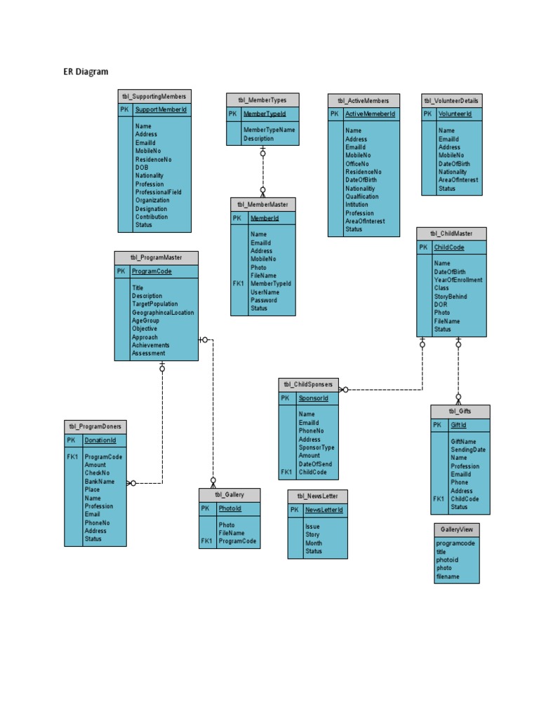 Er Diagram: PK Membertypeid PK Activememeberid PK Supportmemberid PK ...