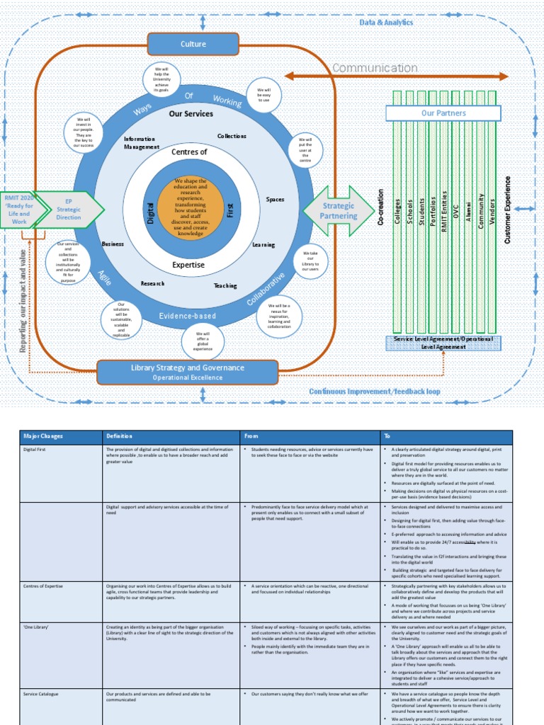 Target Operating Model | PDF | Governance | Competence (Human Resources)