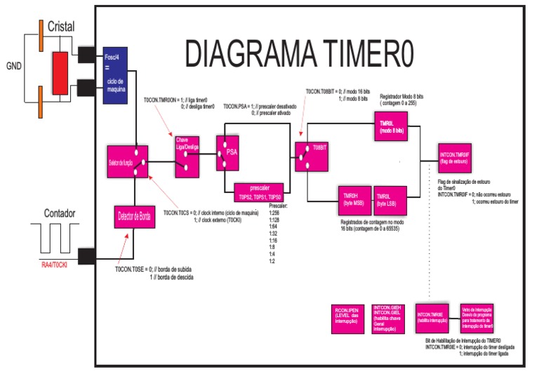 Diagrama Timer0 Oficial PDF | PDF | Tecnologia digital | Eletrônicos digitais