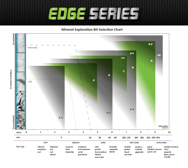 Mineral Exploration Bit Selection Chart: Carbonado | PDF | Rocks | Geology