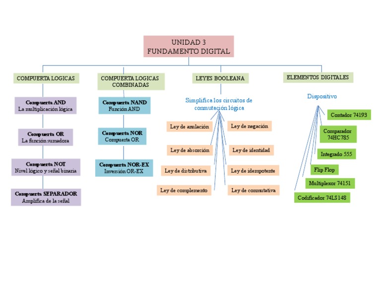 Mapa Conceptual Fundamento Digital | PDF