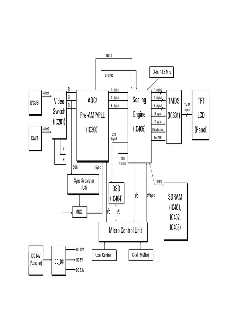 Video Switch (IC201) Adc/ Pre-AMP/PLL (IC300) Scaling Engine (IC406 ...