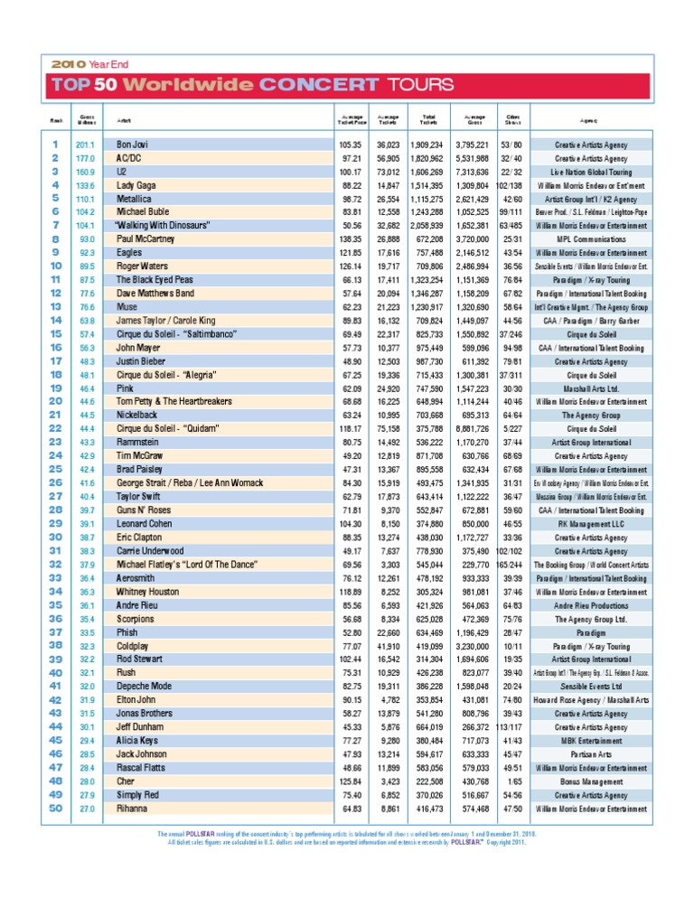 Year End Top Worldwide Concert Tours | PDF | Music Award Winners ...