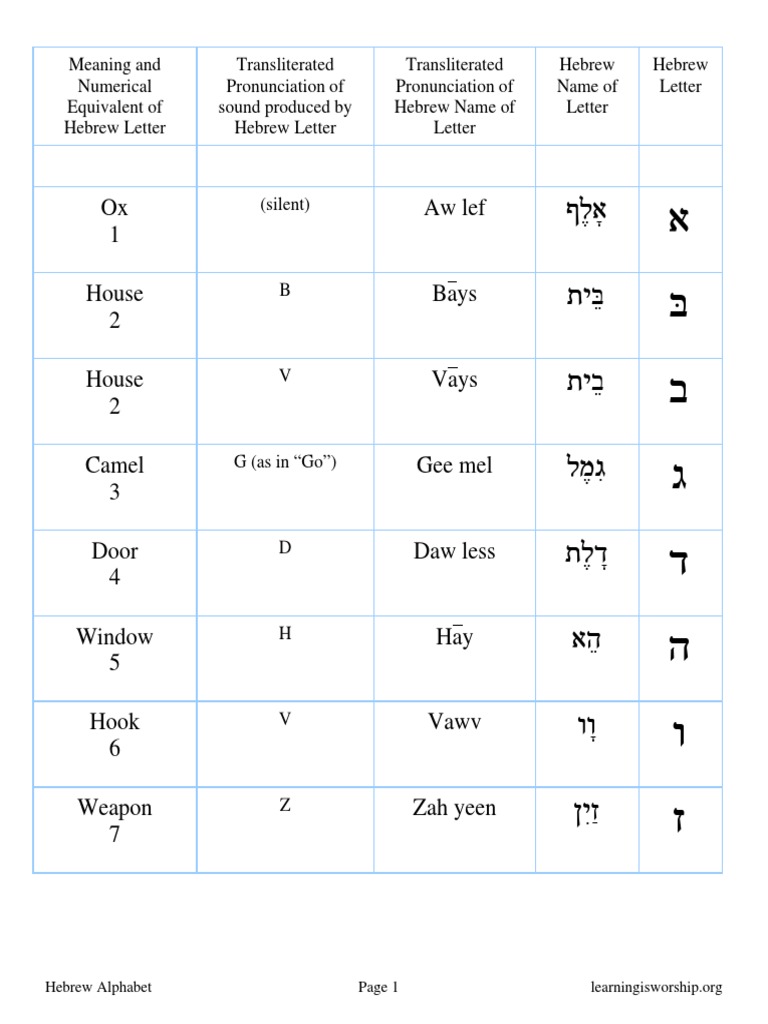 Hebrew Alphabet PDF | PDF | Notation | Languages Of Asia