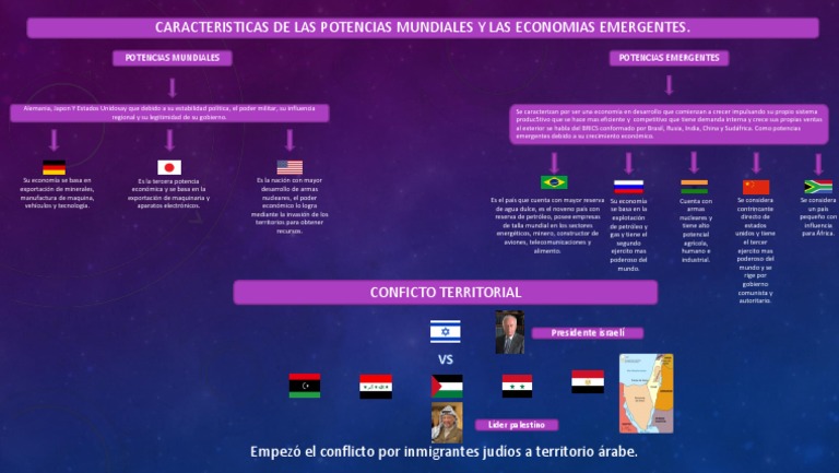 Mapa Mental | PDF | Bric | Relaciones Internacionales