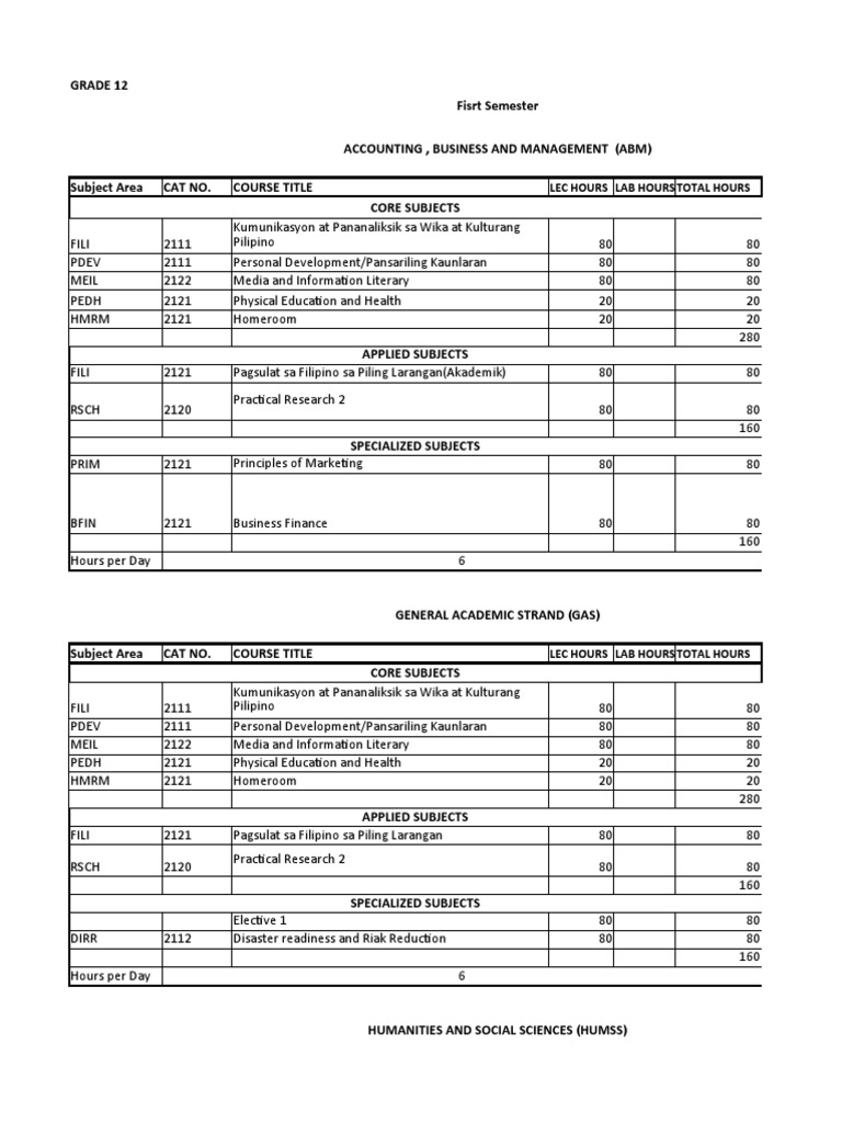 Grade 12 SHS Subjects | PDF | Science | Learning