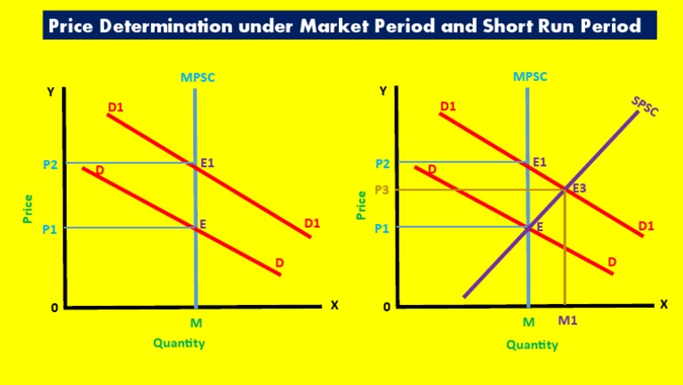 Comparison Between Market Priod and Short Run Period. | PDF