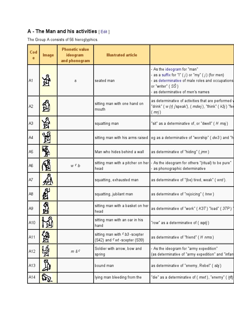 A - The Man and His Activities: Cod e Image Phonetic Value Ideogram and ...
