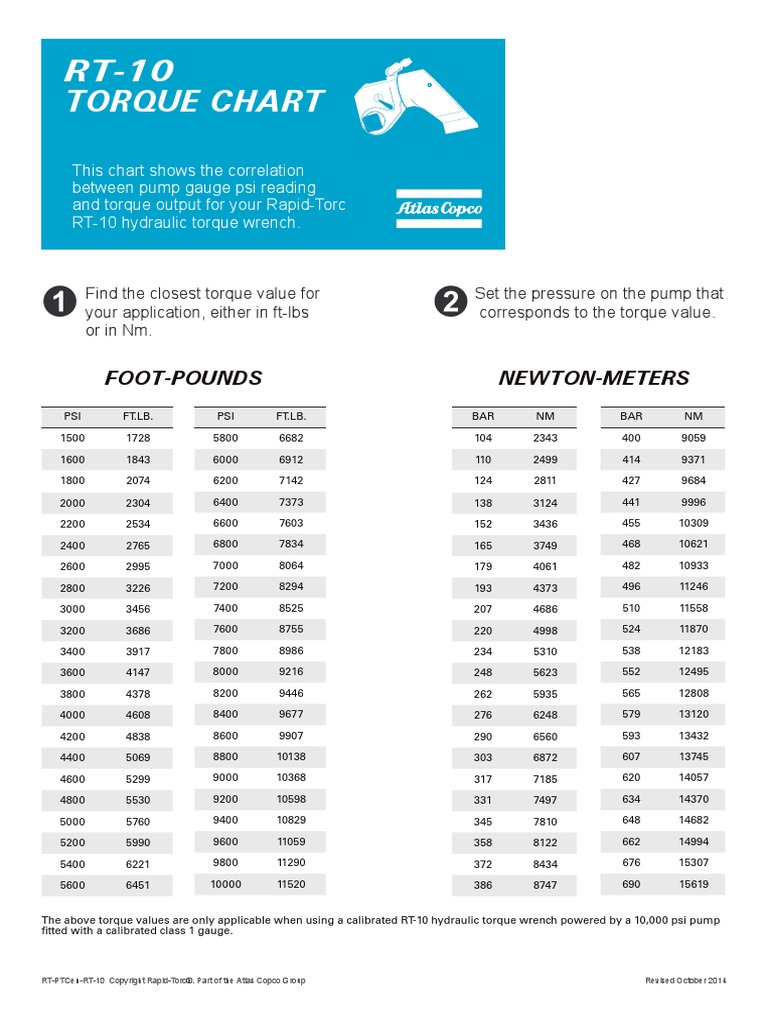 RT10 Torque Chart | PDF | Manufactured Goods | Tools