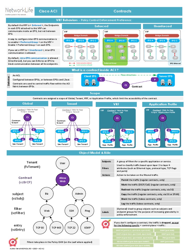Cisco ACI Contracts Overview | PDF | Hypertext Transfer Protocol ...