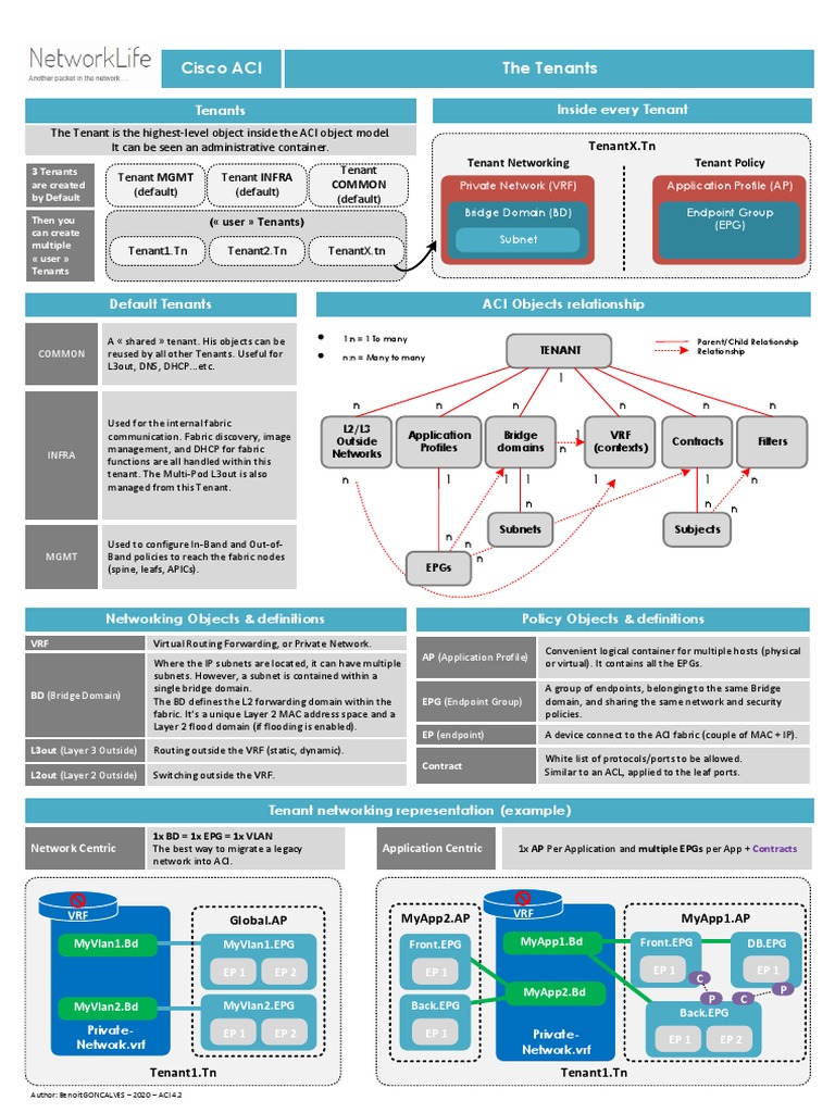 Networklife CheatSheet ACI 03 Tenants | PDF | Ip Address | Computer Network