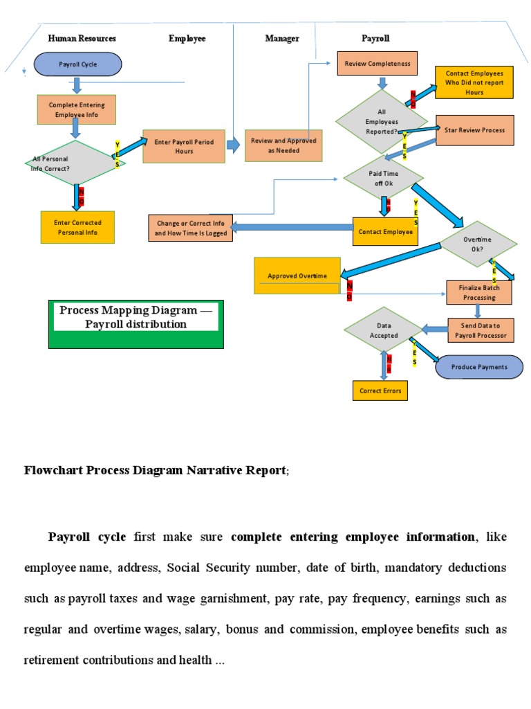 IT-6 Flowchart Diagram (Payroll Processing) | PDF | Payroll | Expense