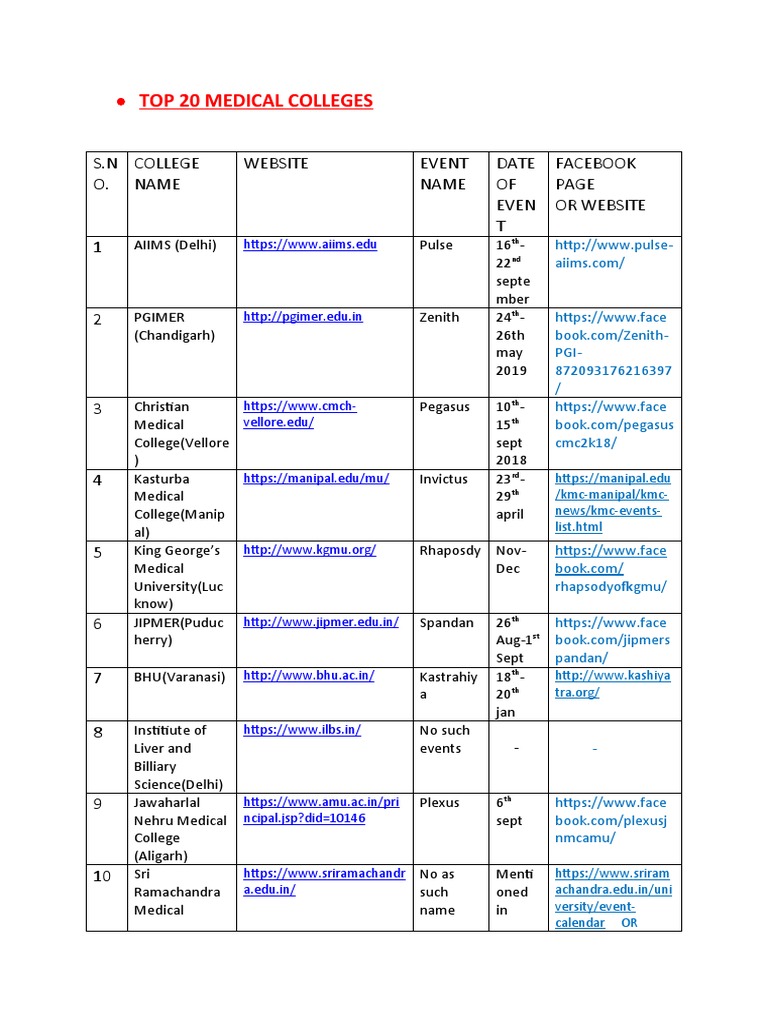 Top 20 Medical Colleges: S.N O. College Name Website Event Name Date OF ...