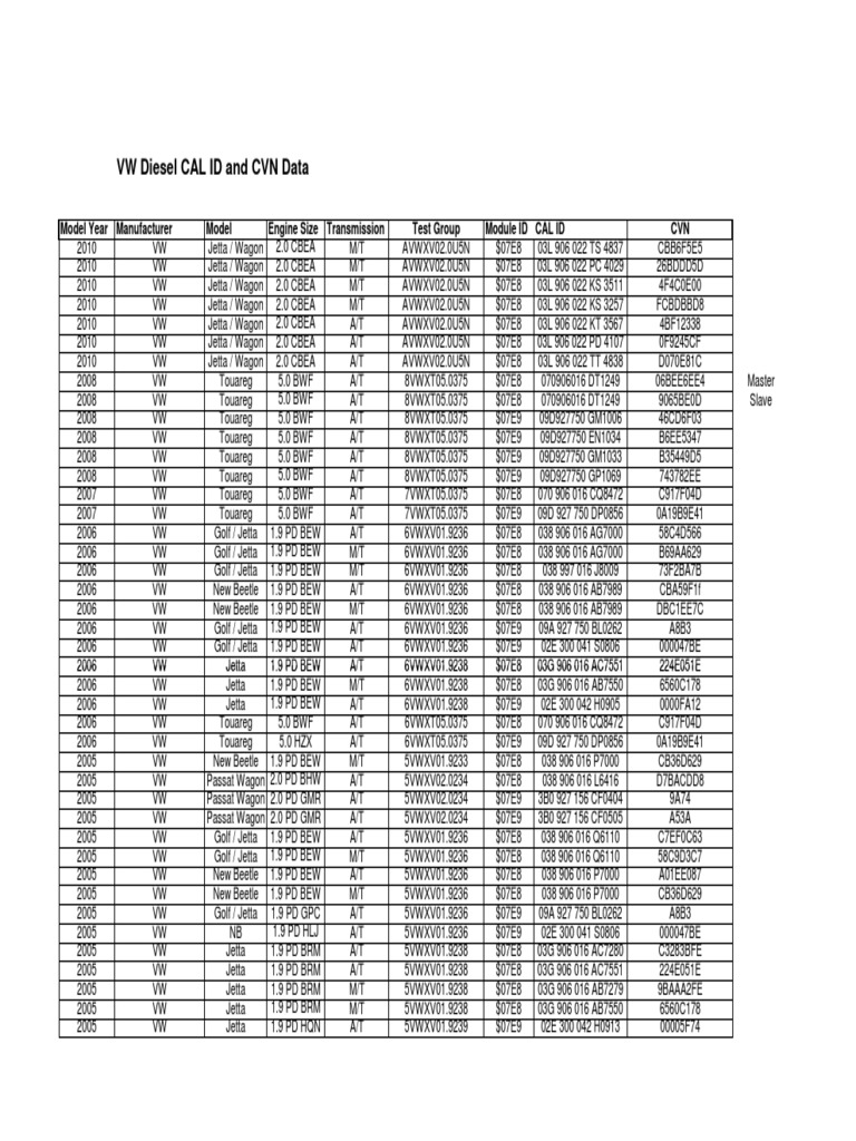VW Diesel CAL ID and CVN Data: Model Year Manufacturer Model Engine ...