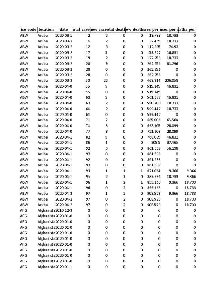 Owid Covid Data | PDF