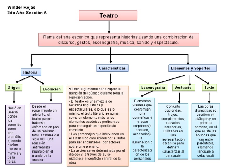 El Teatro Mapa Conceptual | PDF | Teatro | Entretenimiento (general)