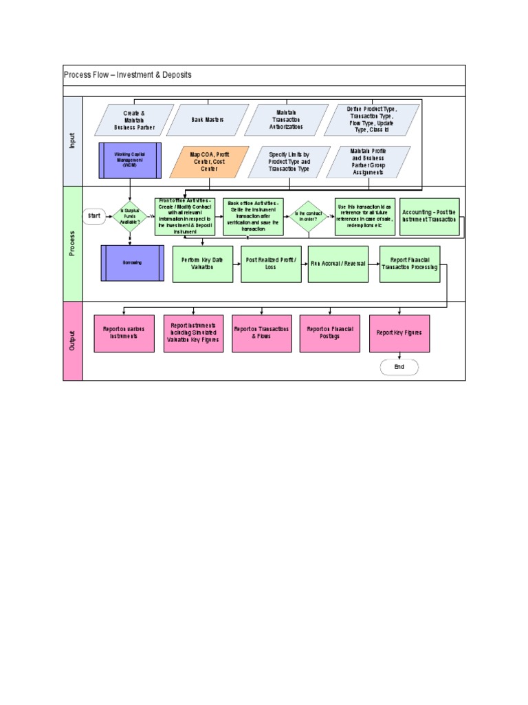 Process Flow - Investment & Deposits: Start Accounting - Post The | PDF ...