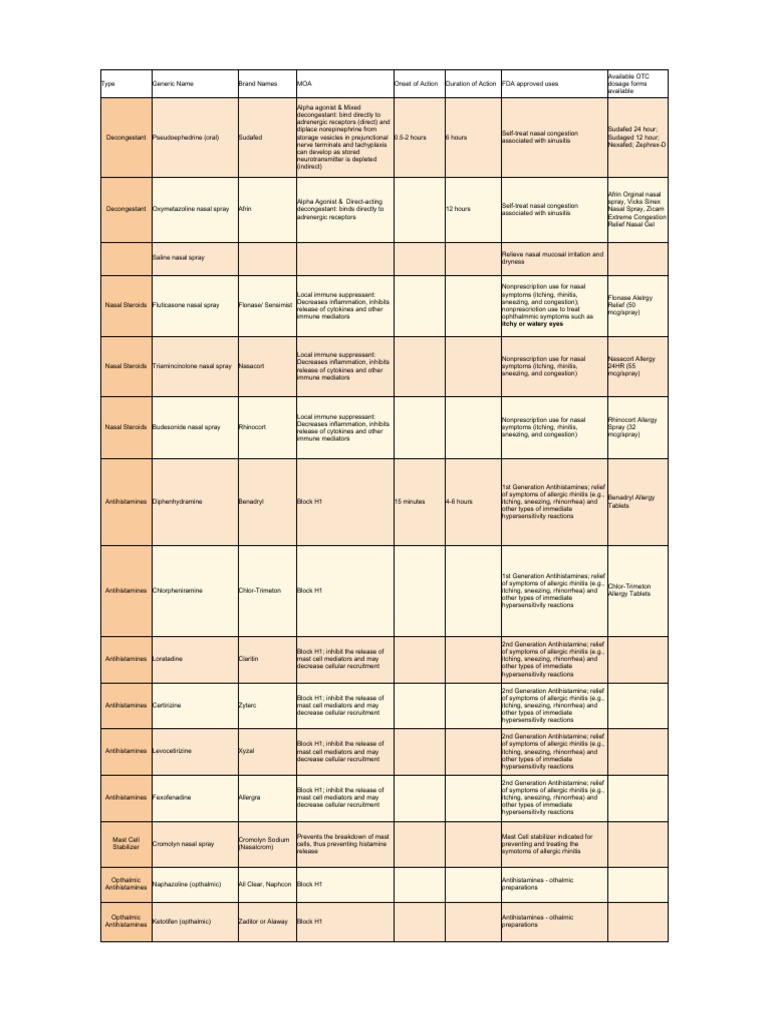 Patient Care 1 Drugs Chart | PDF | Allergy | Drugs Acting On The ...
