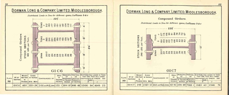 Load Distribution for Girders and Plates | PDF