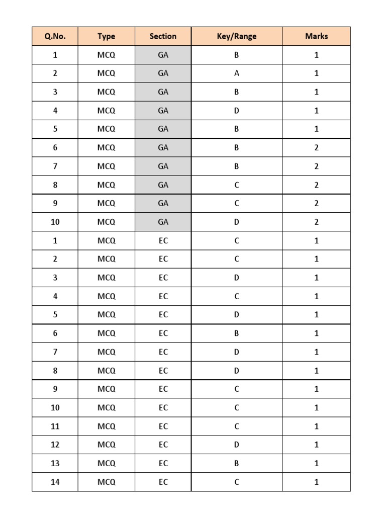 Q.No. Type Section Key/Range Marks | PDF