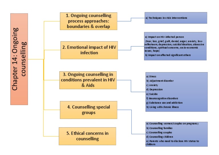 Chapter 14 - Mind Map | PDF