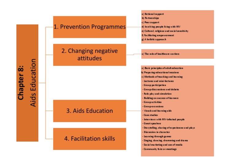 Chapter 8 - Mind Map PDF | PDF | Hiv/Aids | Behavior Modification