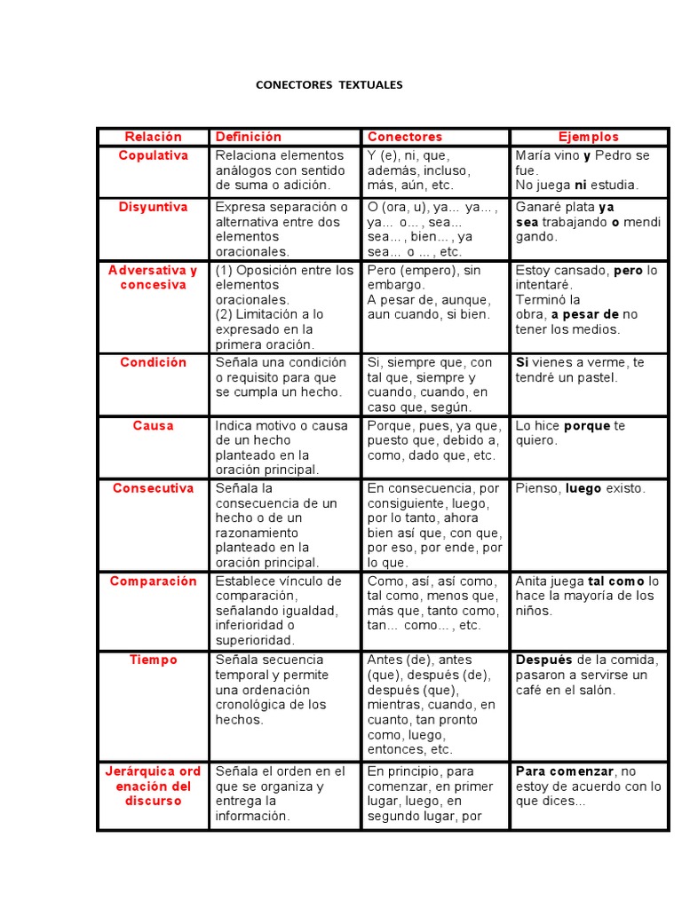 Conectores Textuales | PDF | Adverbio | Ciencia cognitiva