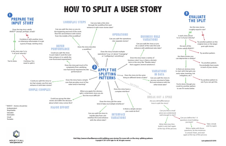 Story Splitting Flowchart PDF | PDF | Information Technology ...
