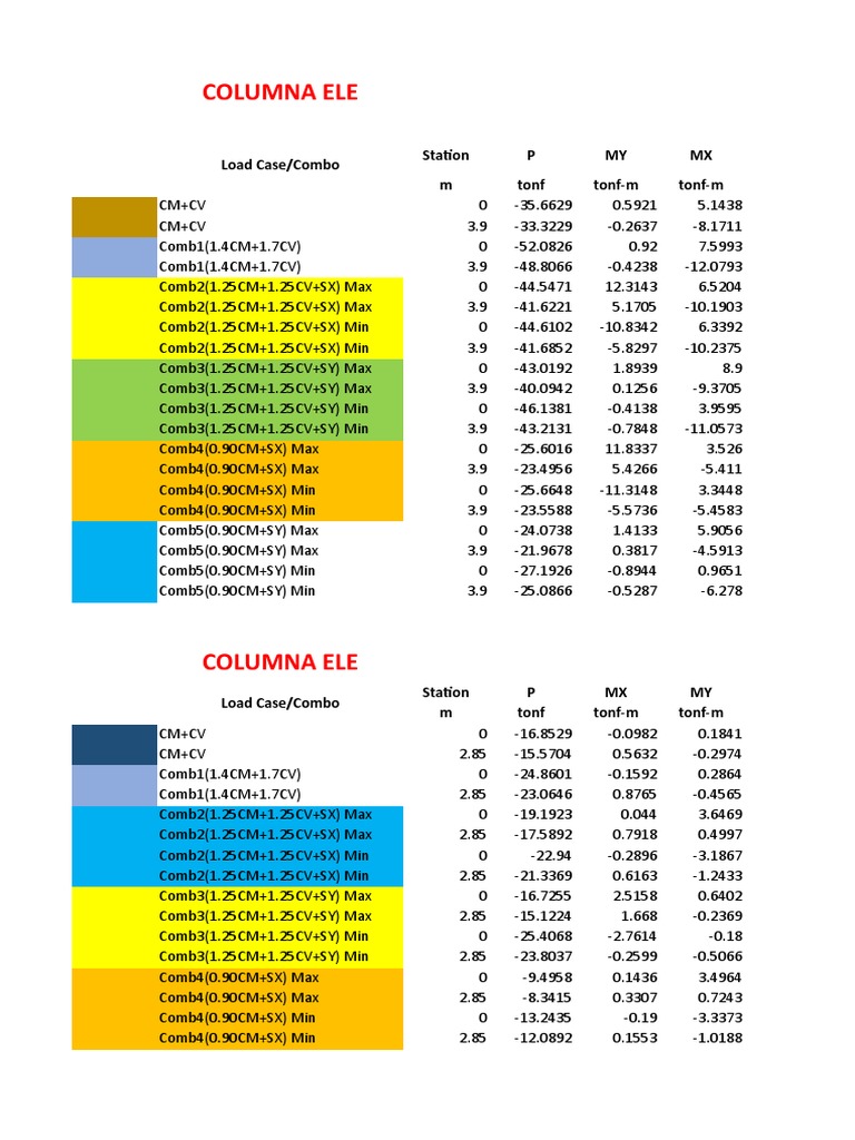 Columna Ele: Load Case/Combo Station P MY MX M Tonf Tonf-M Tonf-M | PDF