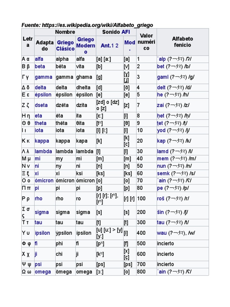 AFI Griego Clásico Griego Modern o Ant.1 Mod .: Letr A Nombre Sonido ...