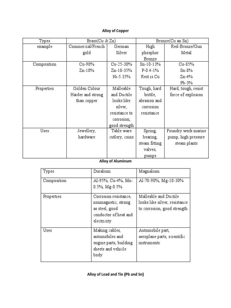Types and Properties of Common Metal Alloys | PDF | Alloy | Bronze