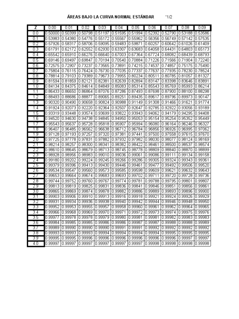 Standard Normal Cumulative Distribution Function Table | PDF