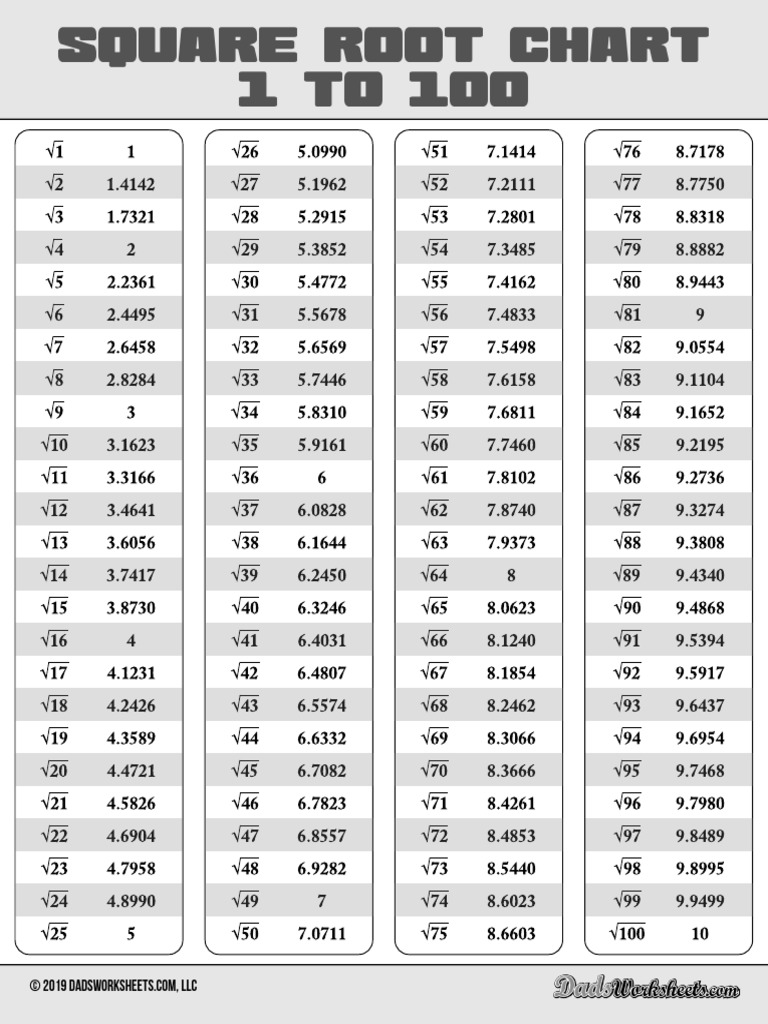 Square Root Chart 1 100 BW | PDF