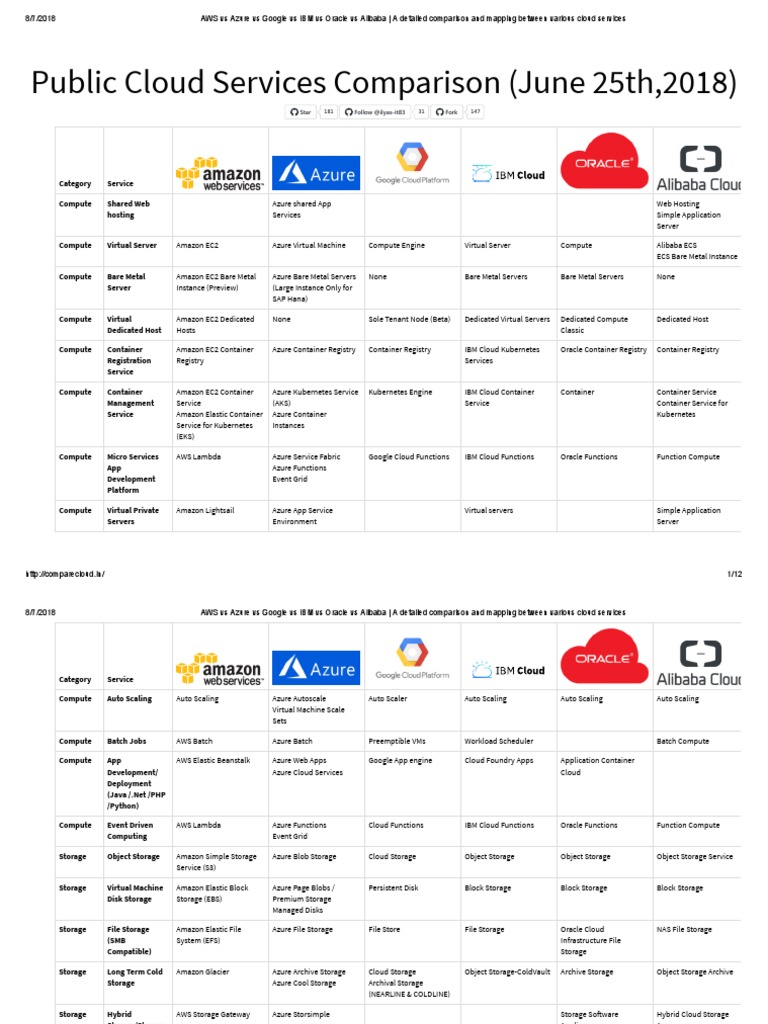Aws Vs Azure Vs Gcp Vs Ibm Cloud Vs Oracle Vs Alibaba Pdf Cloud Computing Microsoft Azure