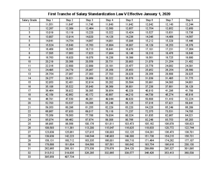Salary Grade 2020 First Tranche of Salary Standardization Law V PDF ...